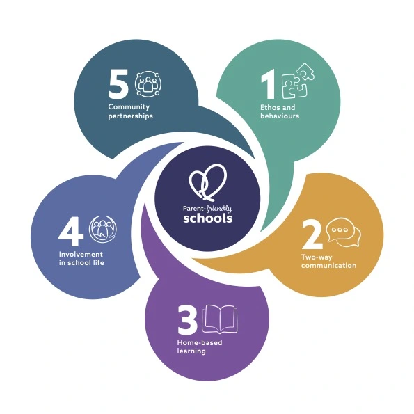 Parent-Friendly Schools